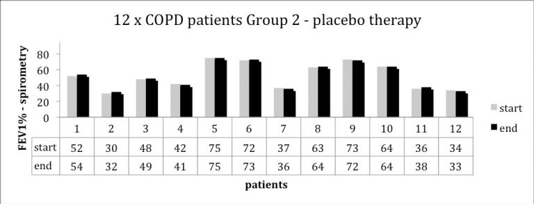 COPD study diagram 2 - Spirovital Therapy